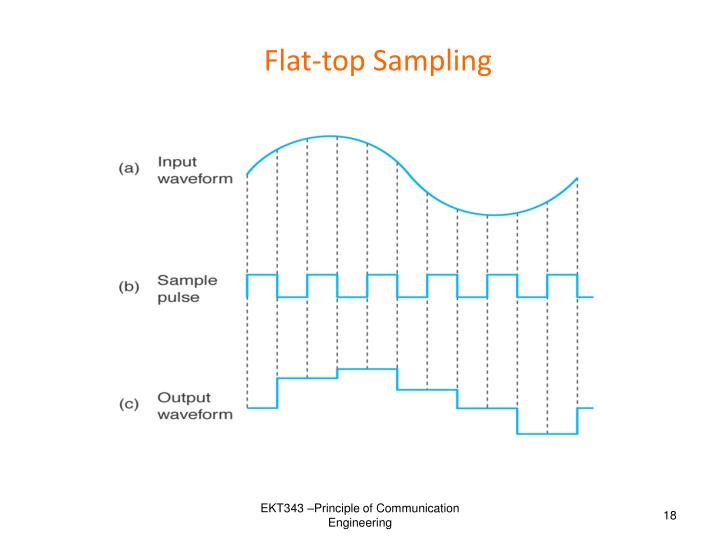 PPT - PULSE MODULATION PowerPoint Presentation - ID:4290819