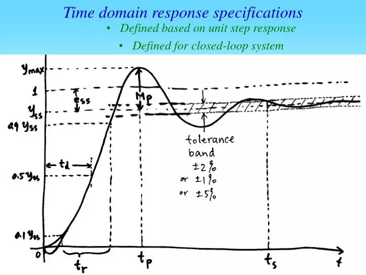 Ppt Time Domain Response Specifications Powerpoint Presentation Id 4291056
