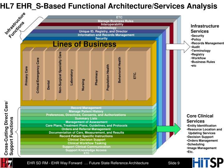 PPT - HL7 “EHR SD RM” Project “EHR System Design Reference Model ...