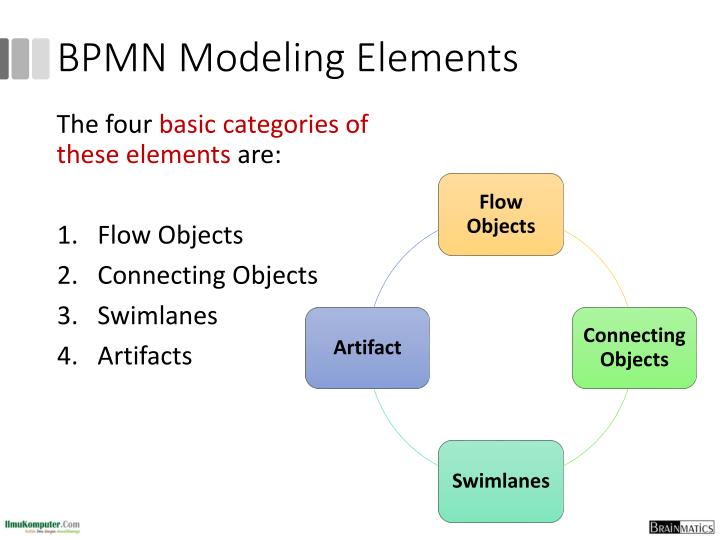 PPT - BPMN Fundamentals: 2. BPMN Basic Concepts PowerPoint Presentation ...