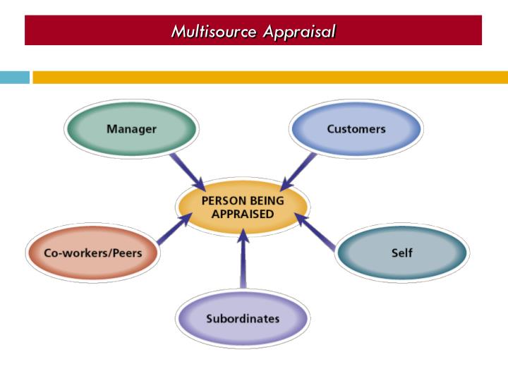 PPT - Performance Management and Appraisal PowerPoint Presentation - ID ...