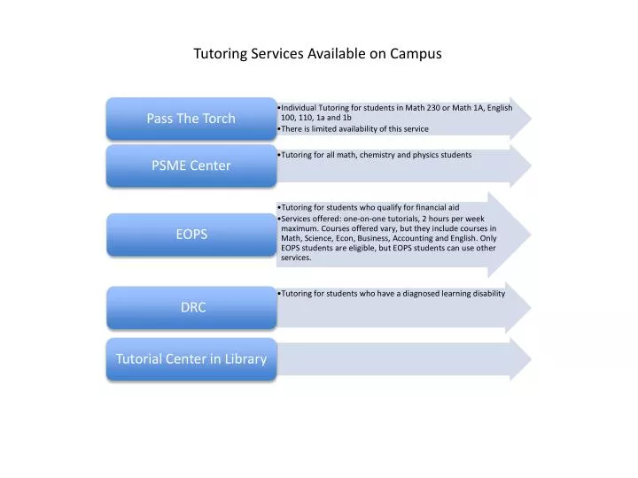 PPT - Tutoring Services Available on Campus PowerPoint Presentation ...