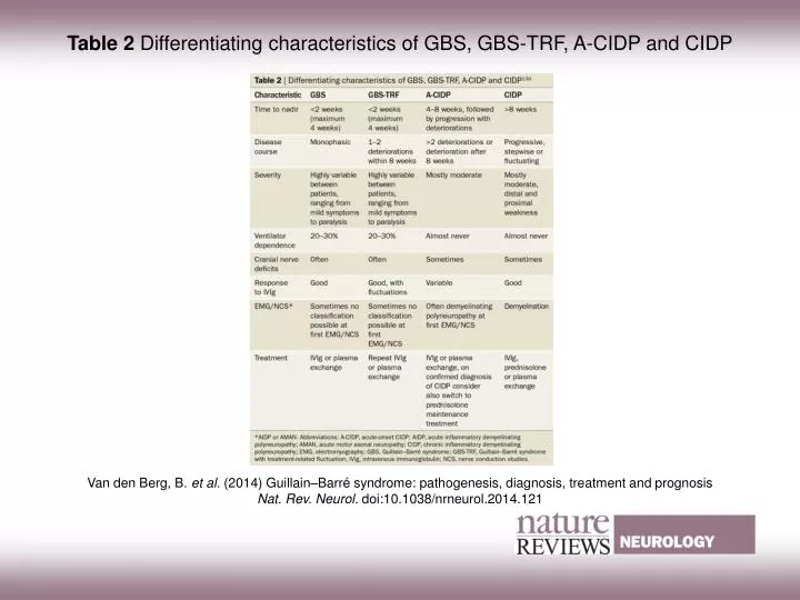 PPT - Table 2 Differentiating characteristics of GBS, GBS-TRF, A‑CIDP ...