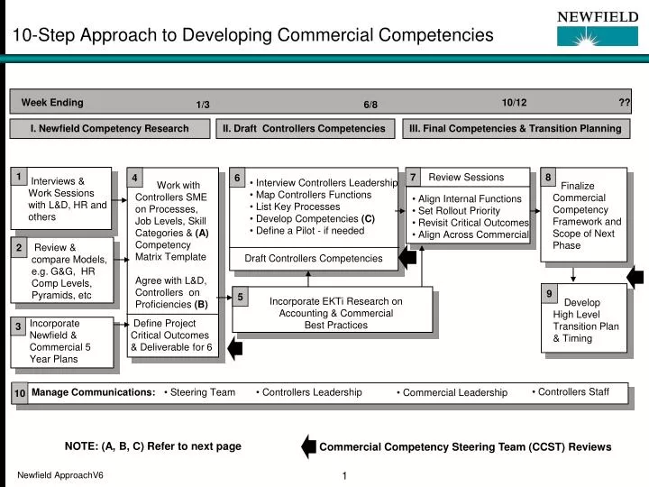 PPT - 10-Step Approach to Developing Commercial Competencies PowerPoint ...