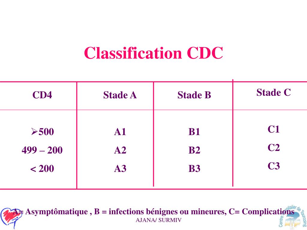 PPT - Infection par le Virus de l’Immunodéficience acquise Actualités ...