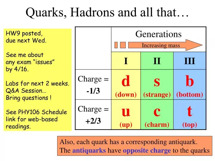 PPT - Quarks, Hadrons and all that… PowerPoint Presentation, free ...