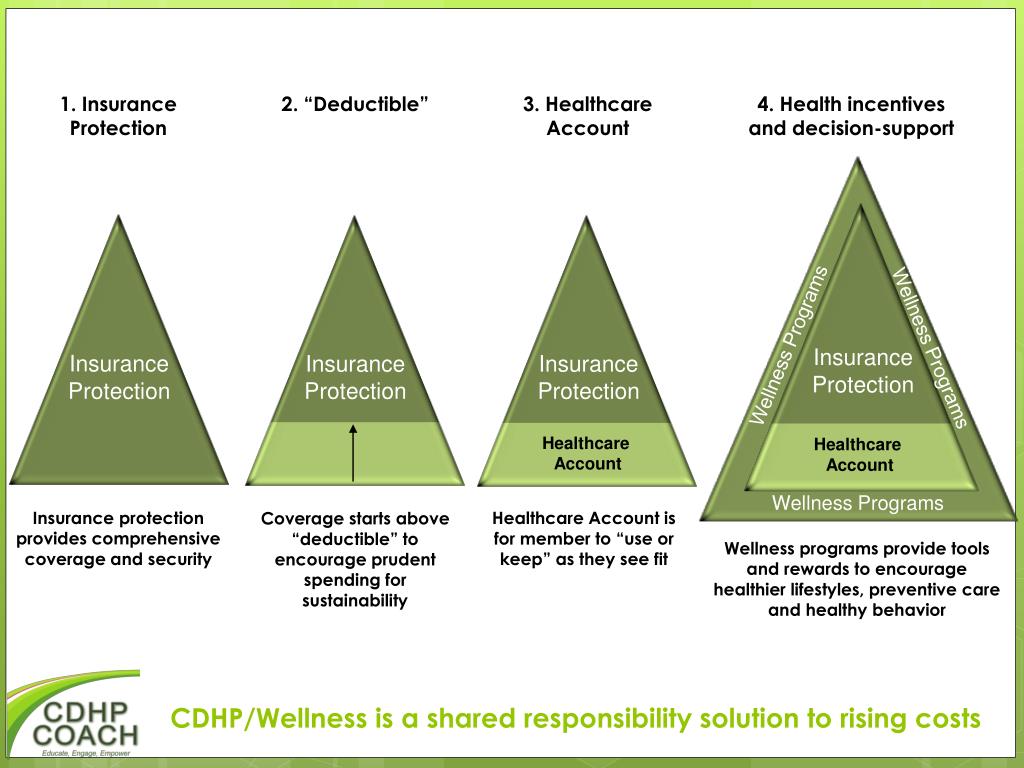 PPT - Consumer Driven Health & Wellness Plans (CDHP’s): An Educational ...