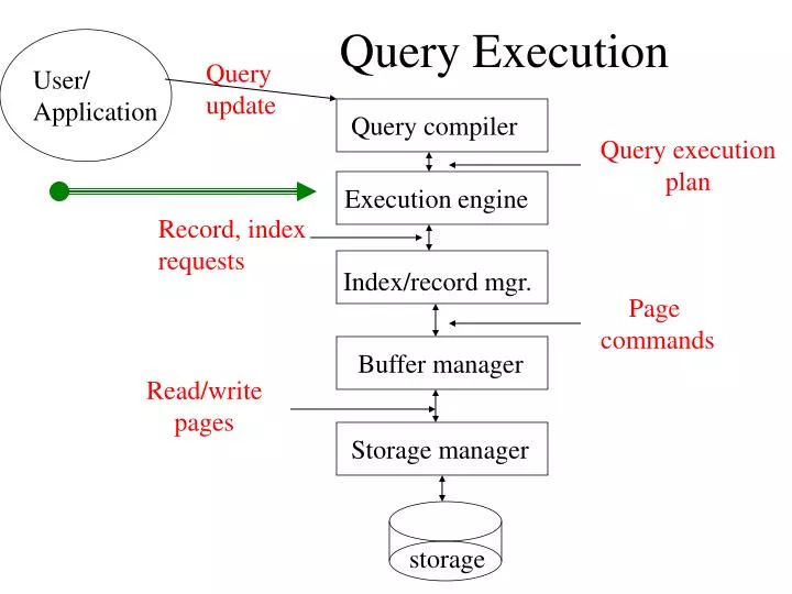 PPT - Query Execution PowerPoint Presentation, free download - ID:4298858
