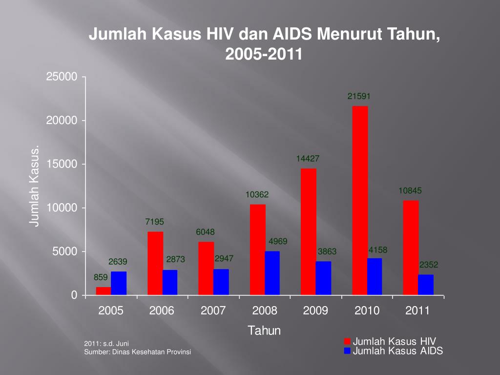 PPT - Mengenal Lebih Dekat HIV/AIDS PowerPoint Presentation, free ...