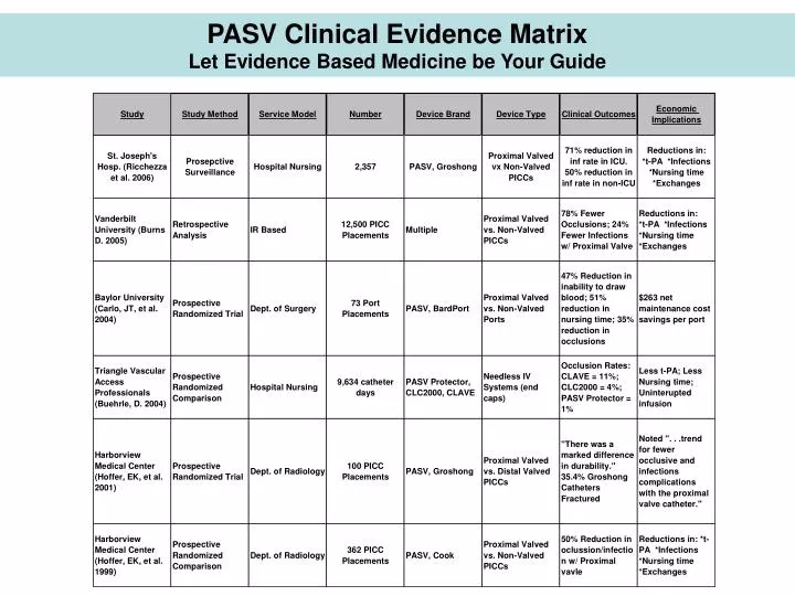 PPT - PASV Clinical Evidence Matrix Let Evidence Based Medicine be Your ...