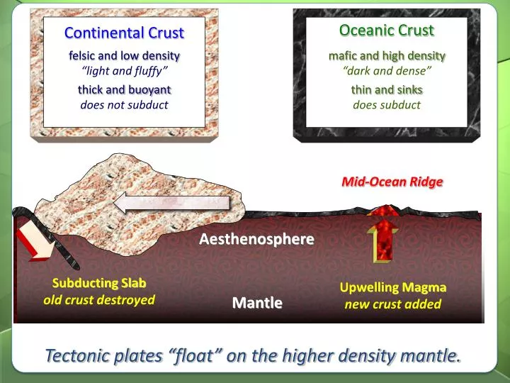 PPT - Upwelling Magma new crust added PowerPoint Presentation, free ...