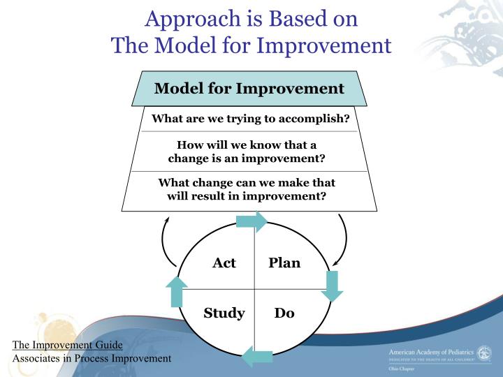 PPT - Quality Improvement The Model for Improvement, PDSA Cycles, and ...