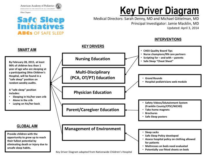 PPT - Quality Improvement The Model for Improvement, PDSA Cycles, and ...