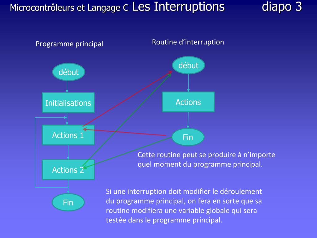 Ppt Microcontrôleurs Et Langage C Les Interruptions Diapo 1 Powerpoint Presentation Id4302026