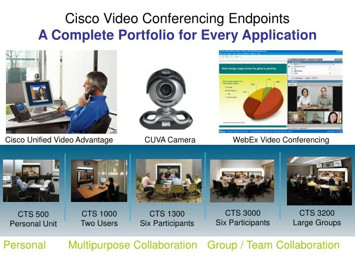 PPT - Cisco Video Conferencing Endpoints A Complete Portfolio for Every ...