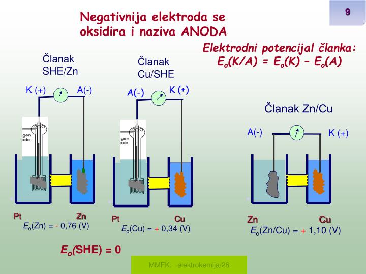 PPT - ELEKTROKEMIJA PowerPoint Presentation - ID:4304520