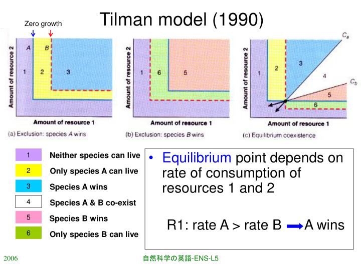 PPT - Population dynamics L5 PowerPoint Presentation - ID:4304996