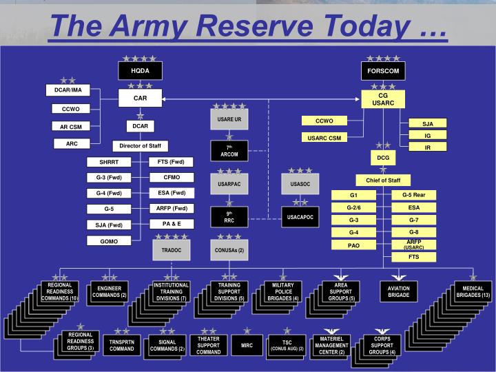PPT - The U.S. Army Reserve An Operational Force, Ready to Fight ...