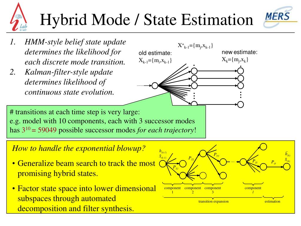 Ppt Model Based Programming As Estimating Planning And Executing Based On Hidden State