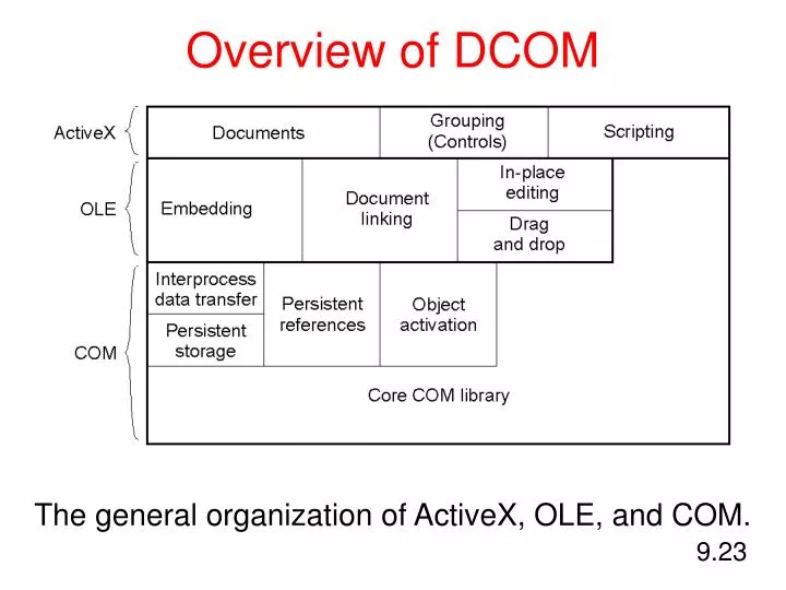 PPT - Overview of DCOM PowerPoint Presentation, free download - ID:4309322