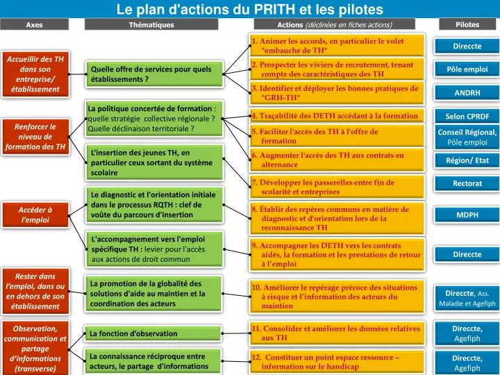 Plan d action PRITH
