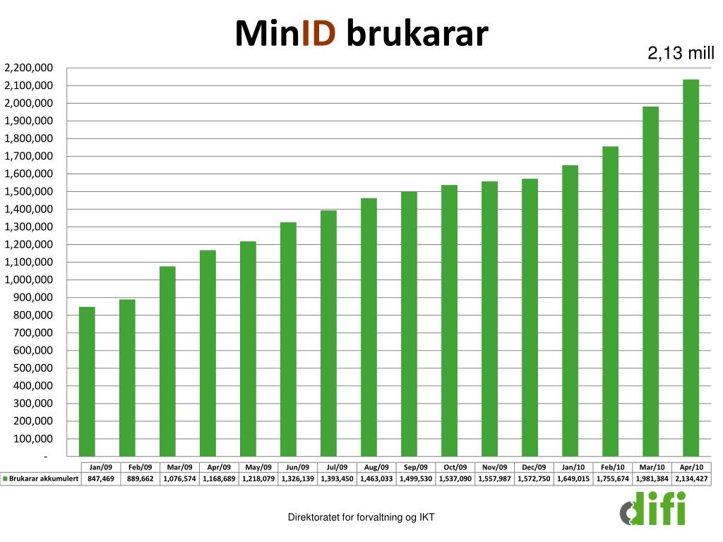 PPT - Drift og forvaltning av MinID og ID-porten PowerPoint ...
