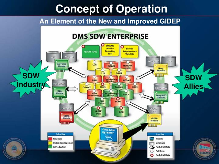 PPT - Diminishing Manufacturing Sources and Material Shortages (DMSMS ...