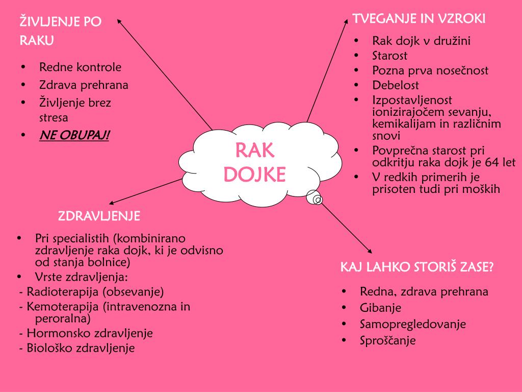 PPT - TVEGANJE IN VZROKI Rak dojk v družini Starost Pozna prva ...