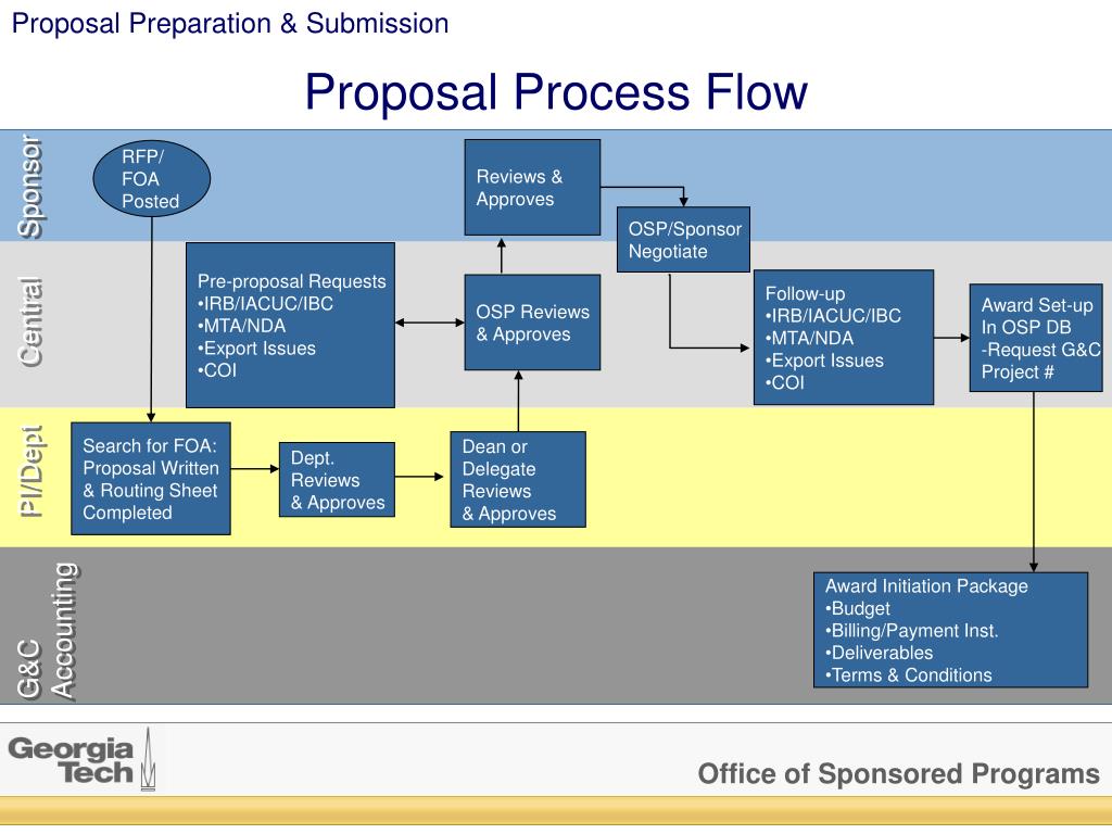 Proposal Flow Chart Proposal Flow Chart