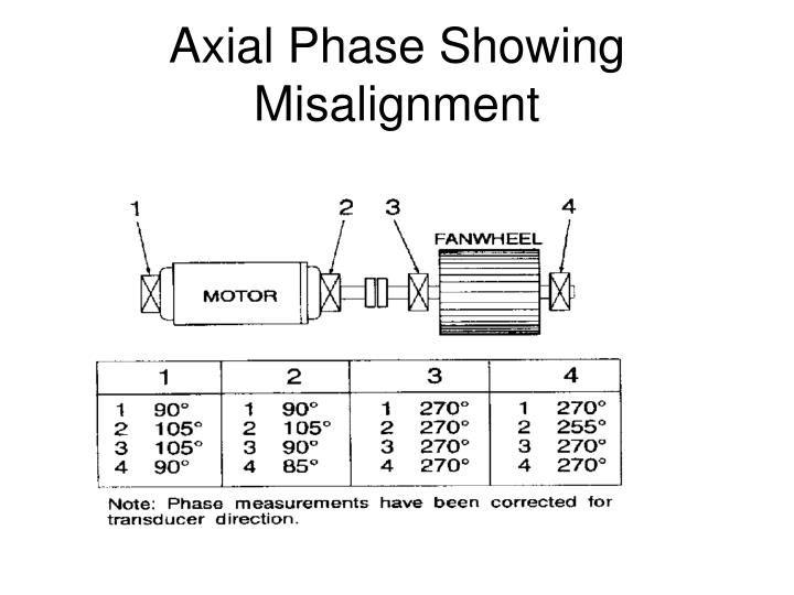 PPT - Vibration Monitoring & Analysis PowerPoint Presentation - ID:4320185