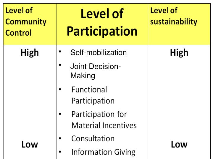 PPT - Community Mobilization PowerPoint Presentation - ID:4320654