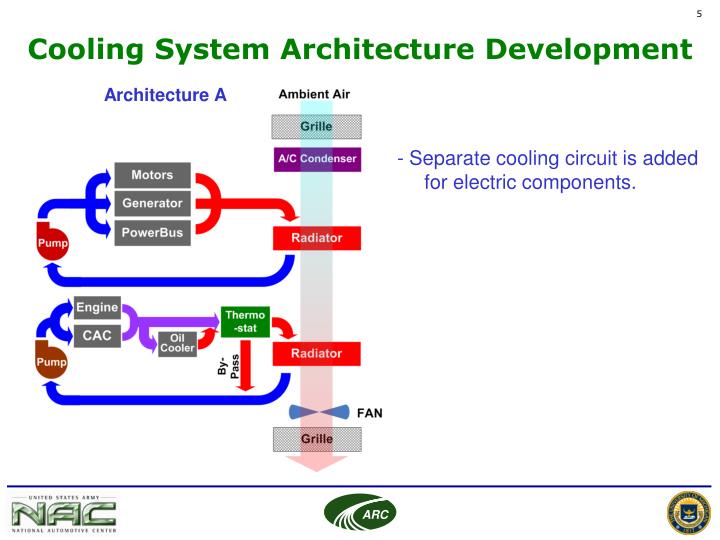 PPT - Cooling System Architecture Design for FCS Hybrid Electric ...