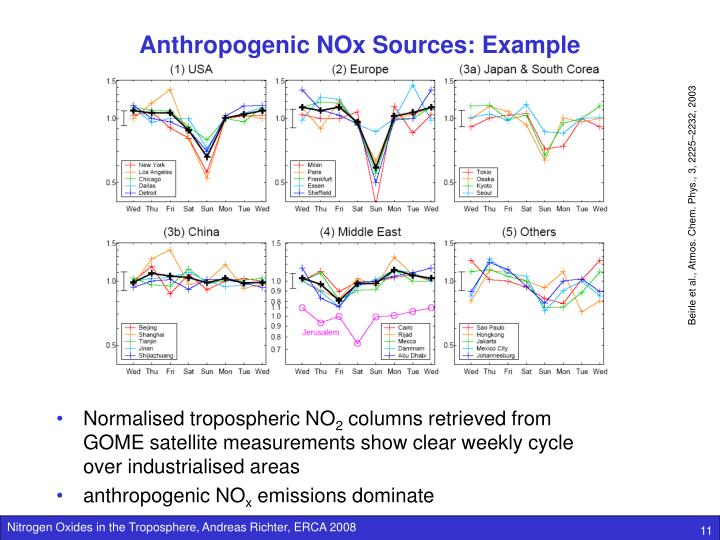 PPT - Nitrogen Oxides in the Troposphere sources, distributions ...