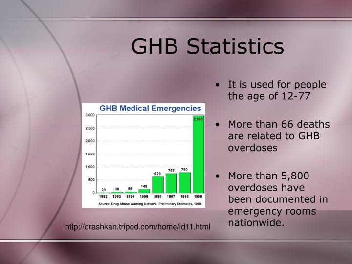 PPT - GHB (Gamma Hydroxybutyric acid) PowerPoint Presentation - ID:4322713
