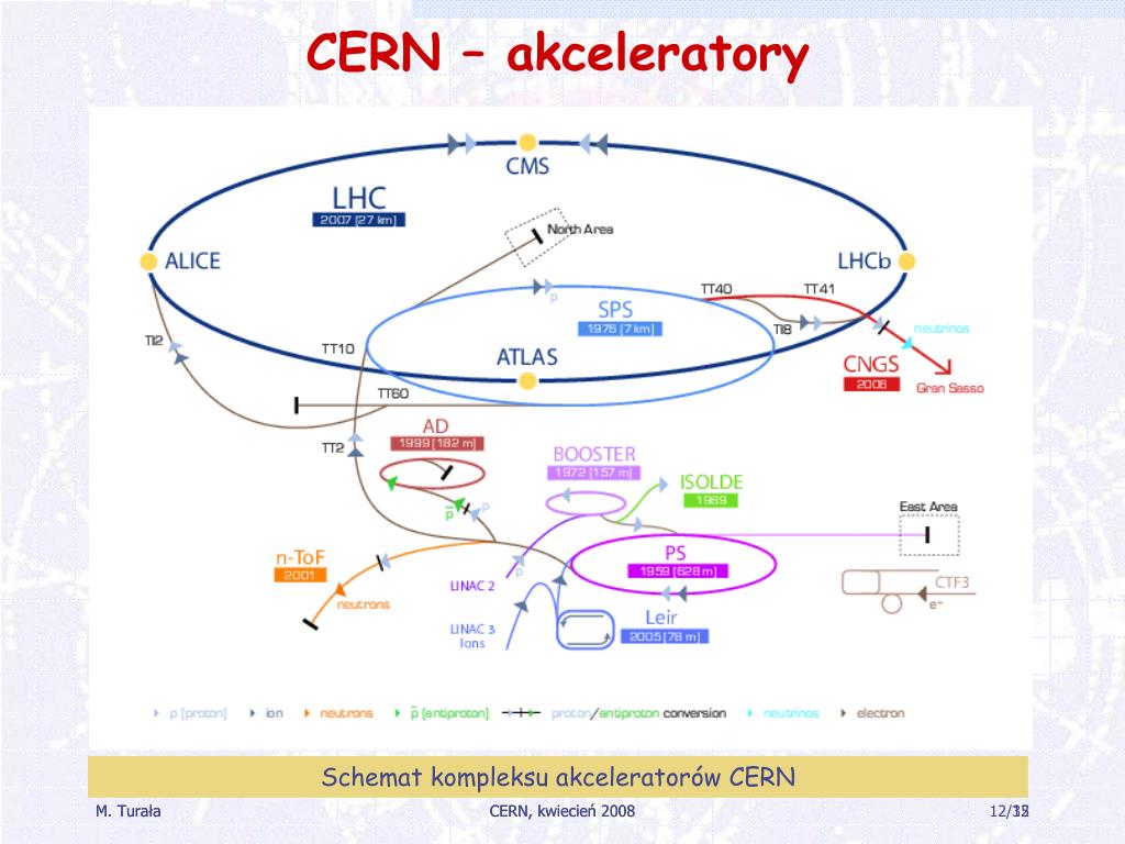 PPT - CERN największe światowe laboratorium fizyki cząstek PowerPoint ...