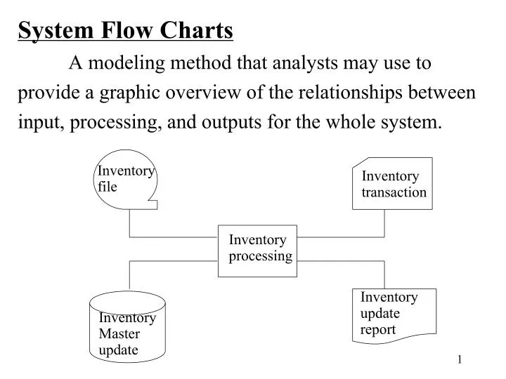 PPT - System Flow Charts A modeling method that analysts may use to ...