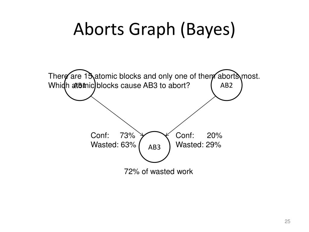 Ppt Programming Debugging Profiling And Optimizing Transactional Memory Applications