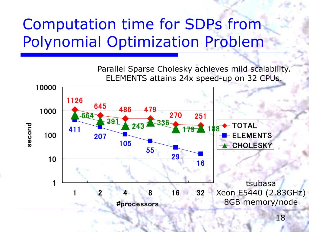 Ppt Parallel Software For Semidefinite Programming With Sparse Schur Complement Matrix