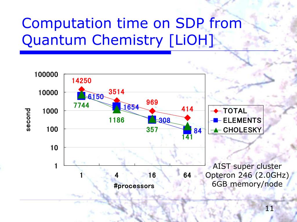 Ppt Parallel Software For Semidefinite Programming With Sparse Schur Complement Matrix