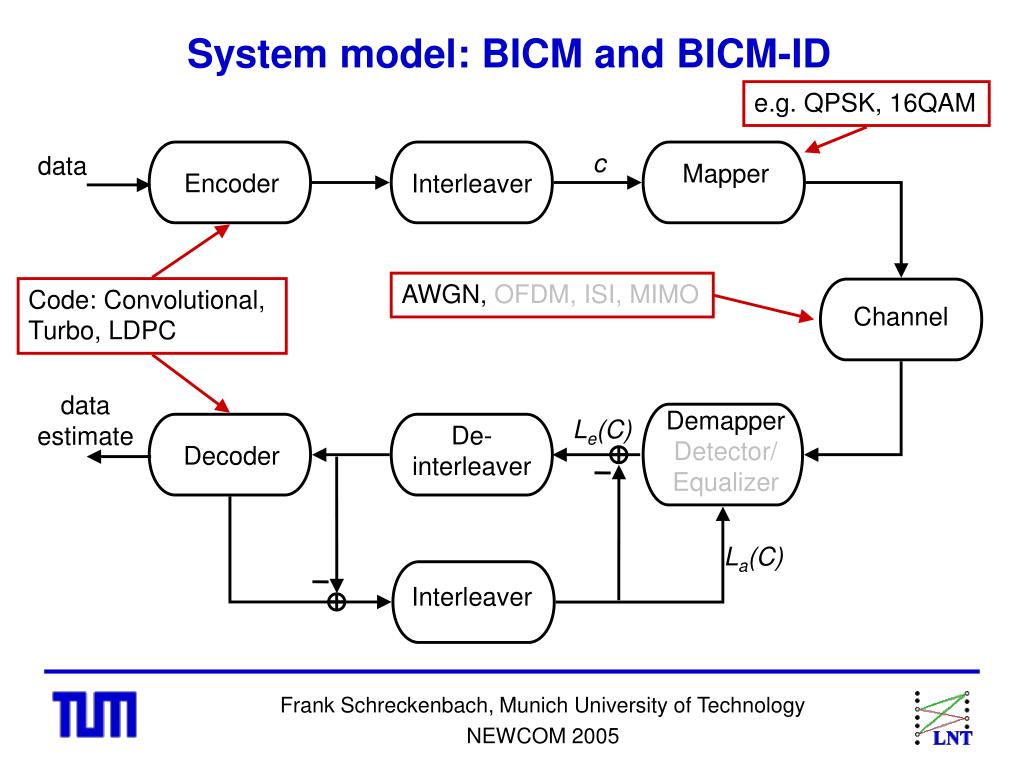Ppt Analysis And Design Of Mappings For Iterative Decoding Of Bit