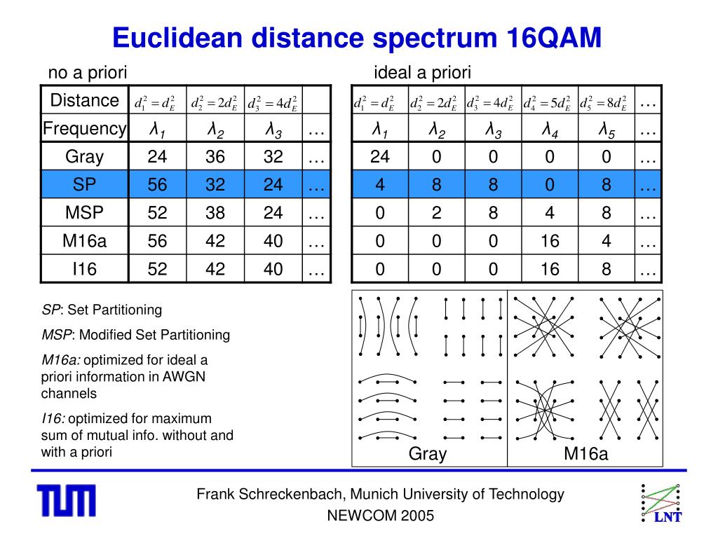 Ppt Analysis And Design Of Mappings For Iterative Decoding Of Bit Interleaved Coded Modulation 5819