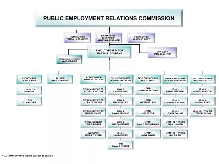 PPT - perc org chart PowerPoint Presentation, free download - ID:4329350