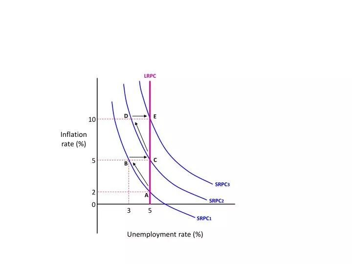 PPT - Inflation rate (%) PowerPoint Presentation, free download - ID ...