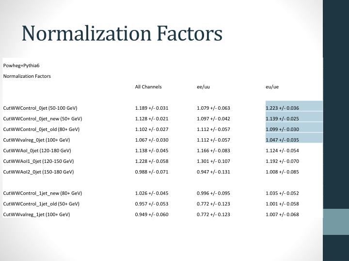 PPT - WW Data Excess in the H->WW-> lvlv Channel PowerPoint ...
