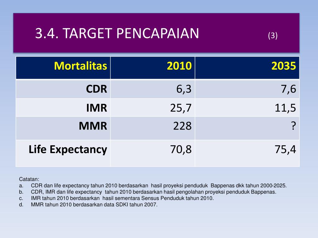 PPT - GRAND DESIGN PENGENDALIAN KUANTITAS PENDUDUK 2010-2035 PowerPoint ...