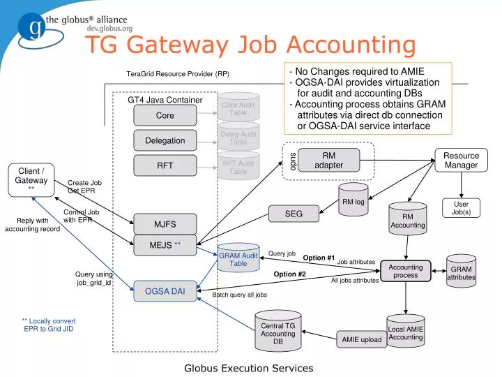 PPT - TG Gateway Job Accounting PowerPoint Presentation, free download ...
