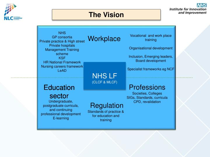 PPT - The NHS Leadership Framework PowerPoint Presentation - ID:4340331