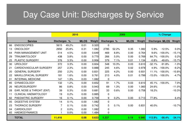 PPT - Day Case Unit: Discharges by Service PowerPoint Presentation ...