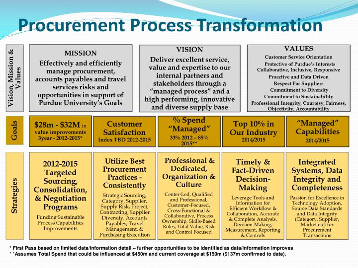 PPT - Procurement Strategic Planning Process Transformation PowerPoint ...