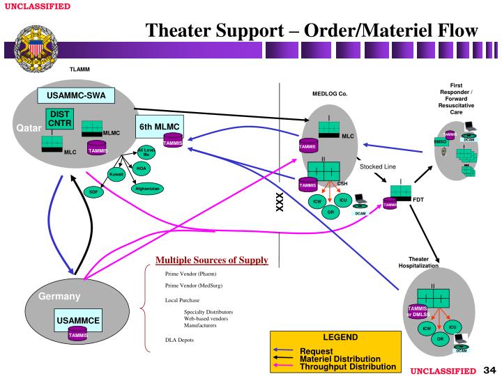 PPT - Joint Logistics Course PowerPoint Presentation - ID:4344766